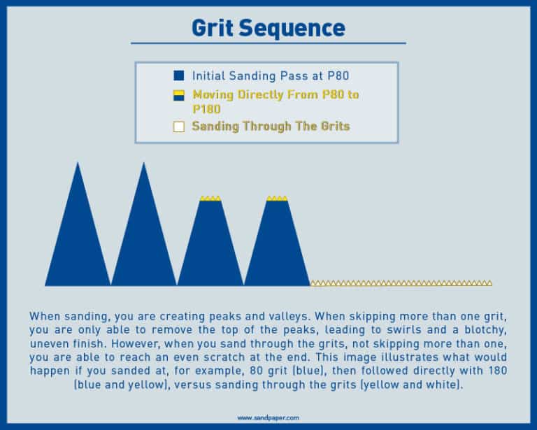 Grit Sequence: Let (gr)it do the hard work for you. | Uneeda